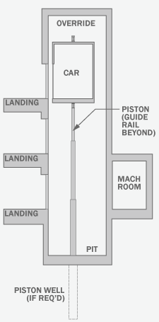 What are the 3 kinds of elevators?