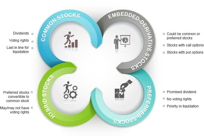 What are the 3 main types of stock?