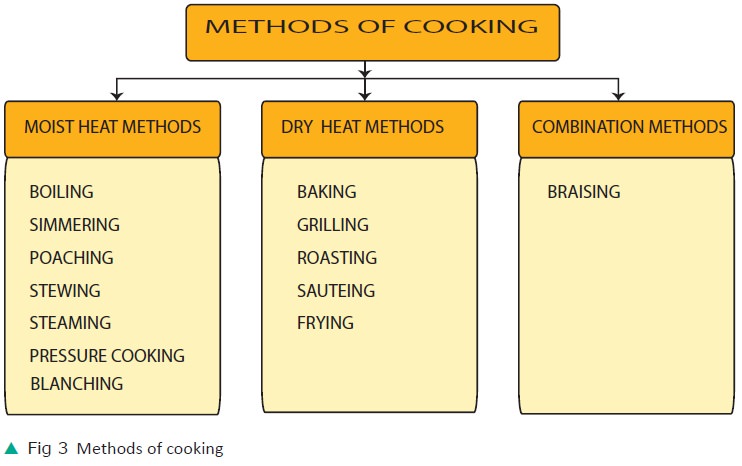 What are the 3 methods of cooking?