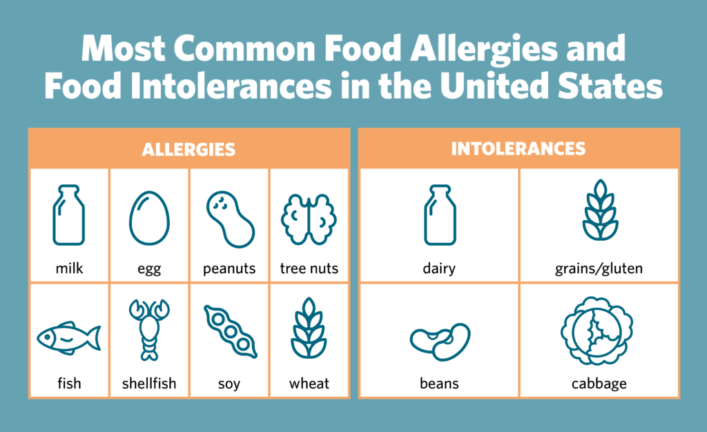 What are the 3 most common food intolerances?