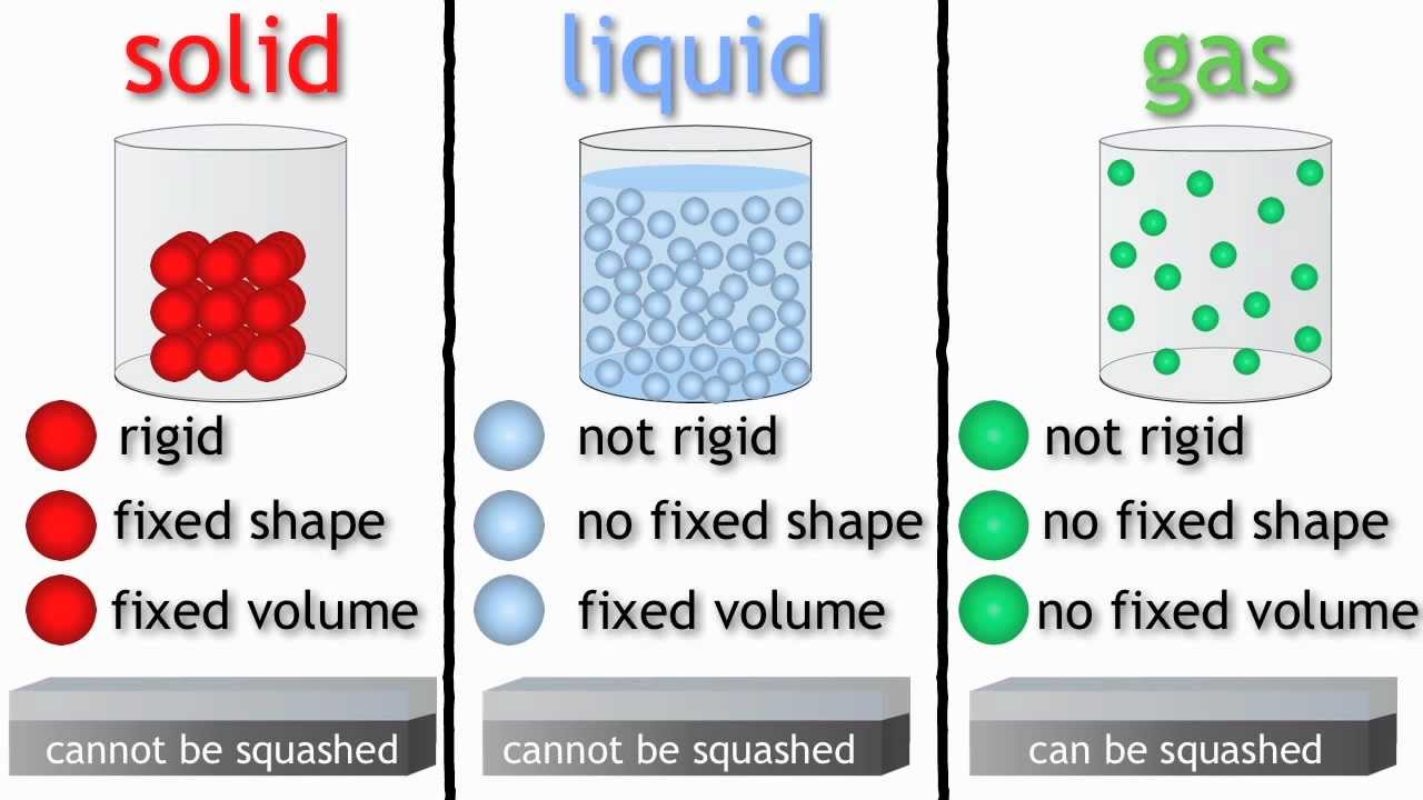 What are the 3 solid liquid and gas?