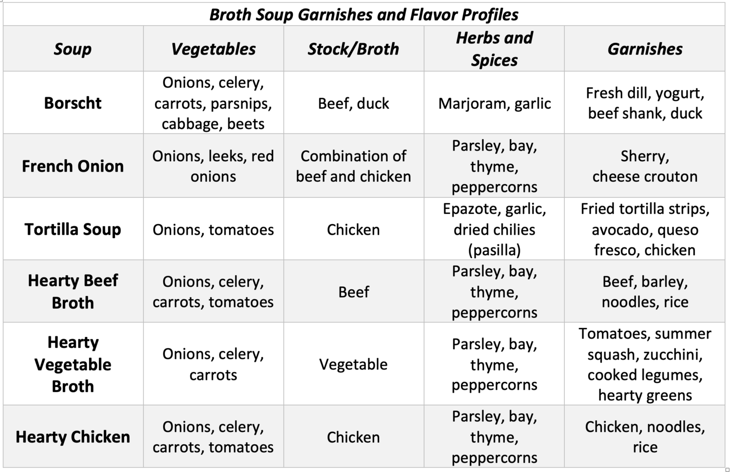 What are the 3 standards of quality for broths?