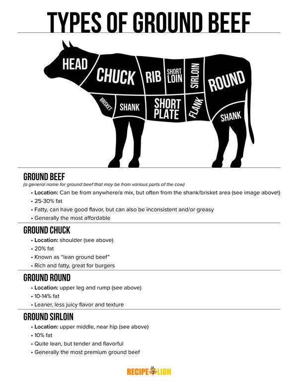 What are the 3 types of ground beef?