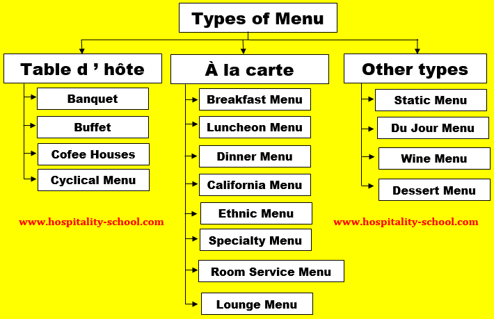 What are the 3 types of menus?