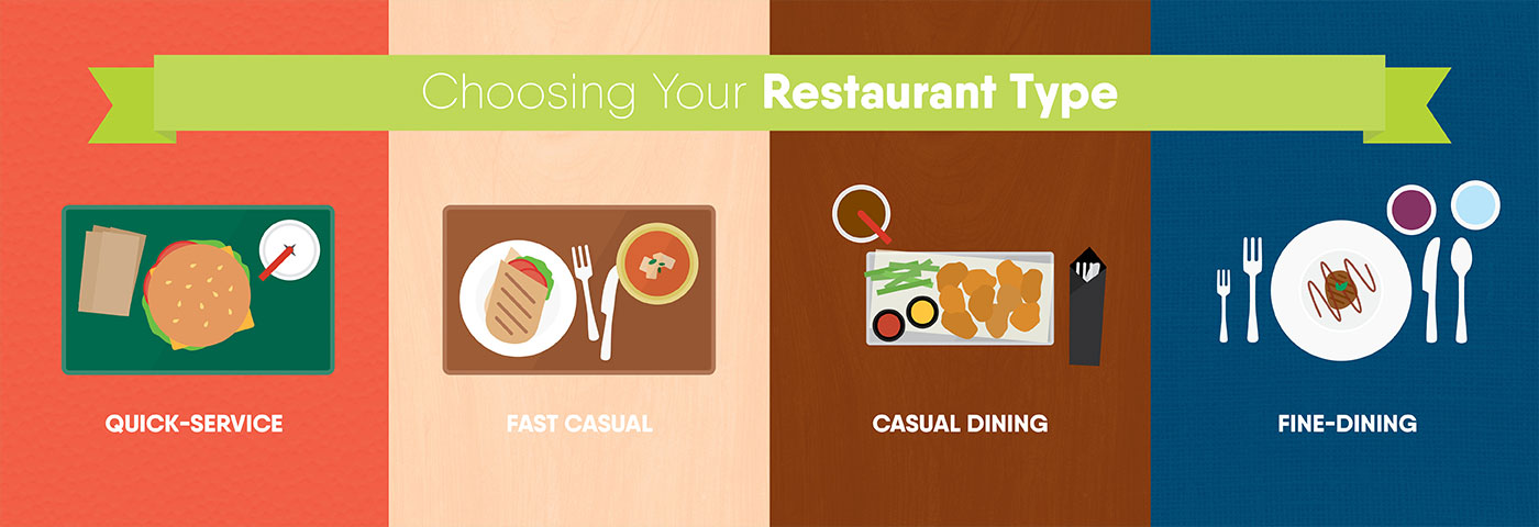 What are the 4 basic types of restaurants?