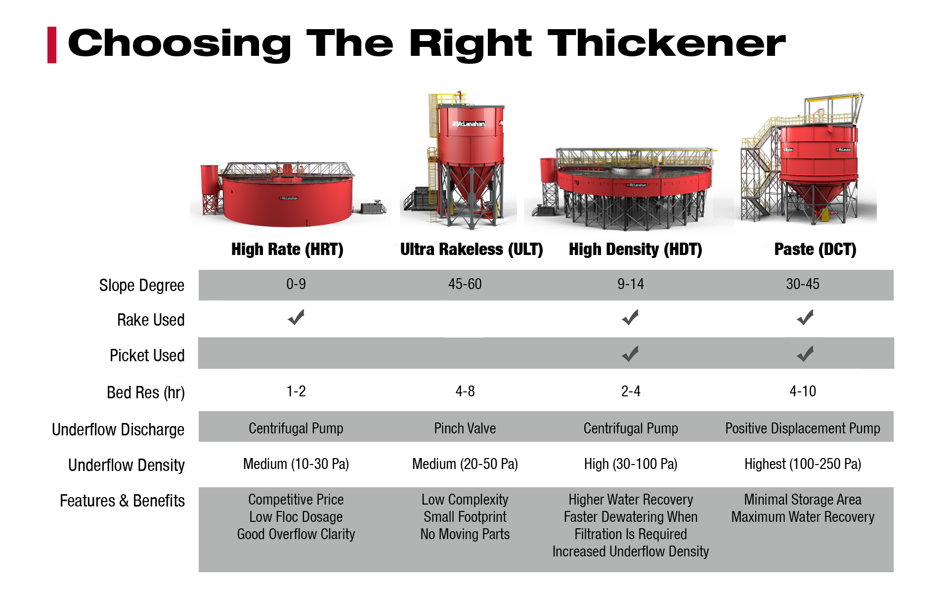 What are the 4 commonly used types of thickener?