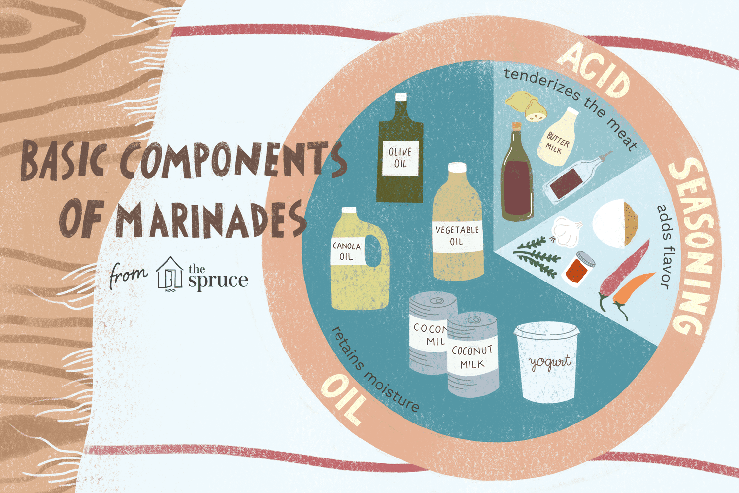 What are the 4 key elements to a good marinade?