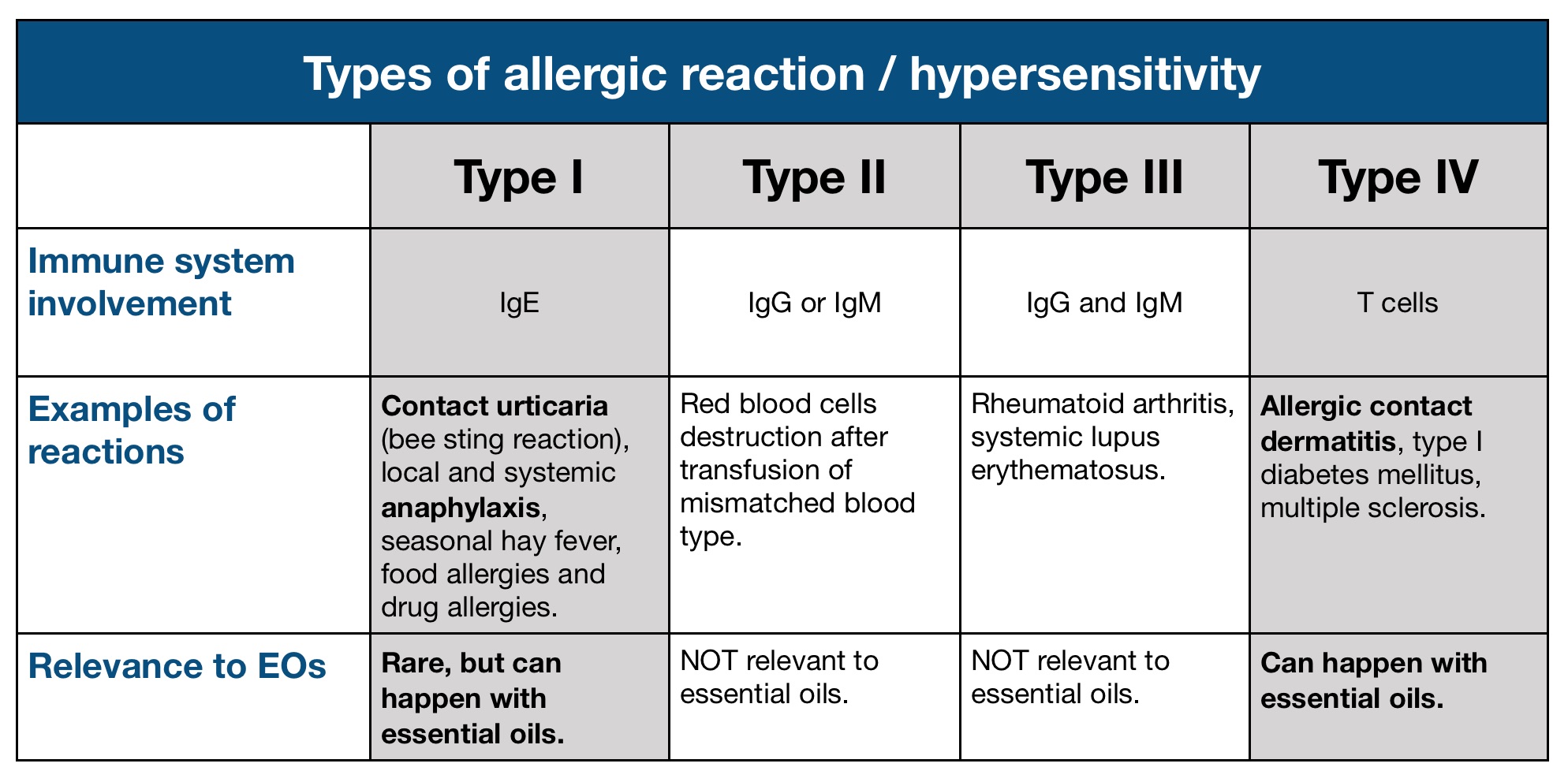What are the 4 types of allergic reactions?