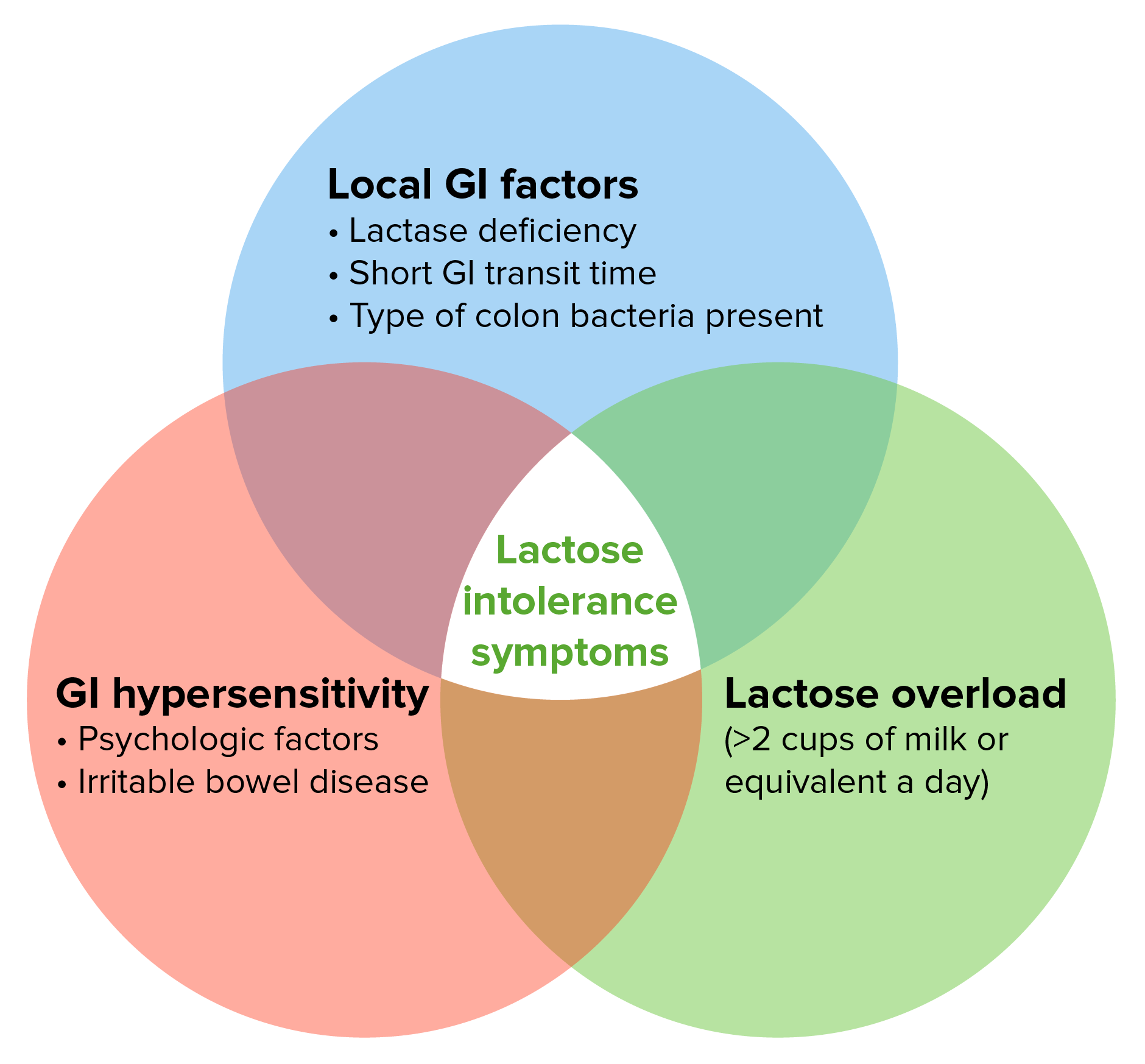 What are the 4 types of lactose intolerance?