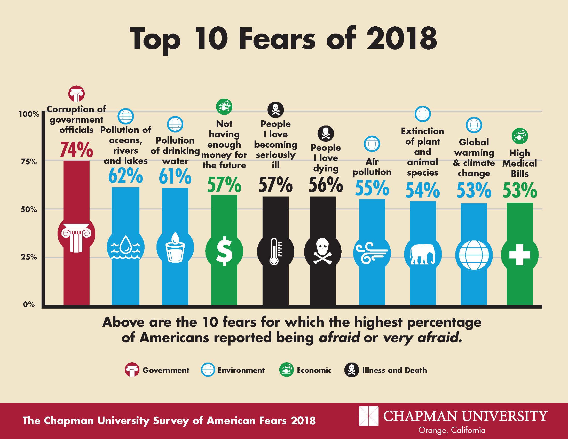 What are the 5 biggest fears?