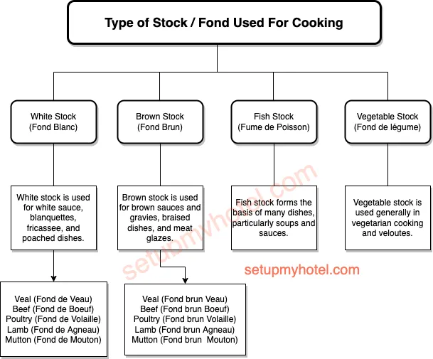 What are the 5 classification of stocks in cooking?