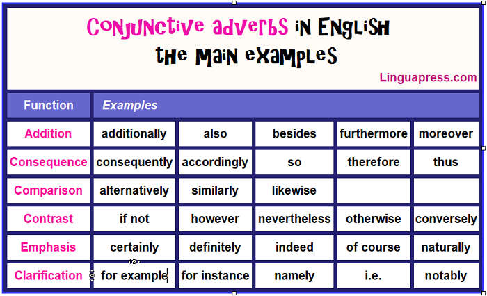 What are the 5 conjunctive adverbs?
