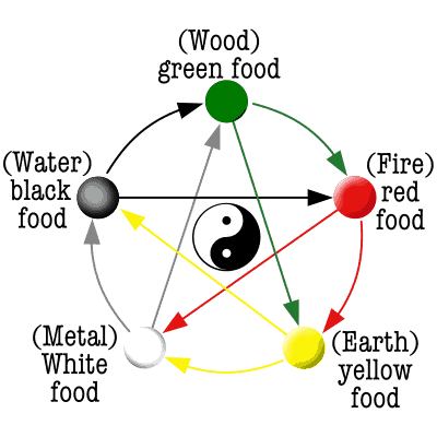What are the 5 elements of Chinese cooking?