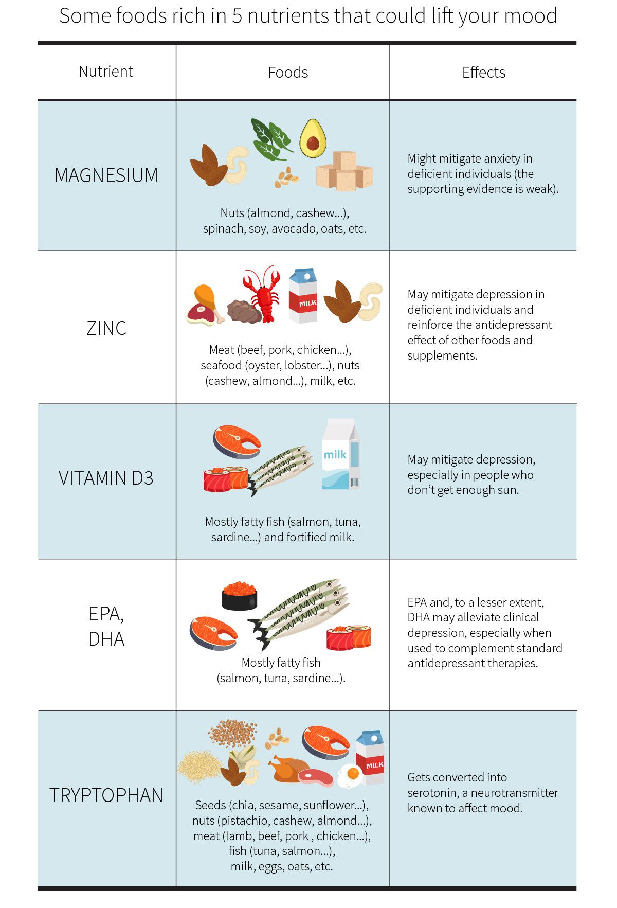 What are the 5 nutrients found in food?