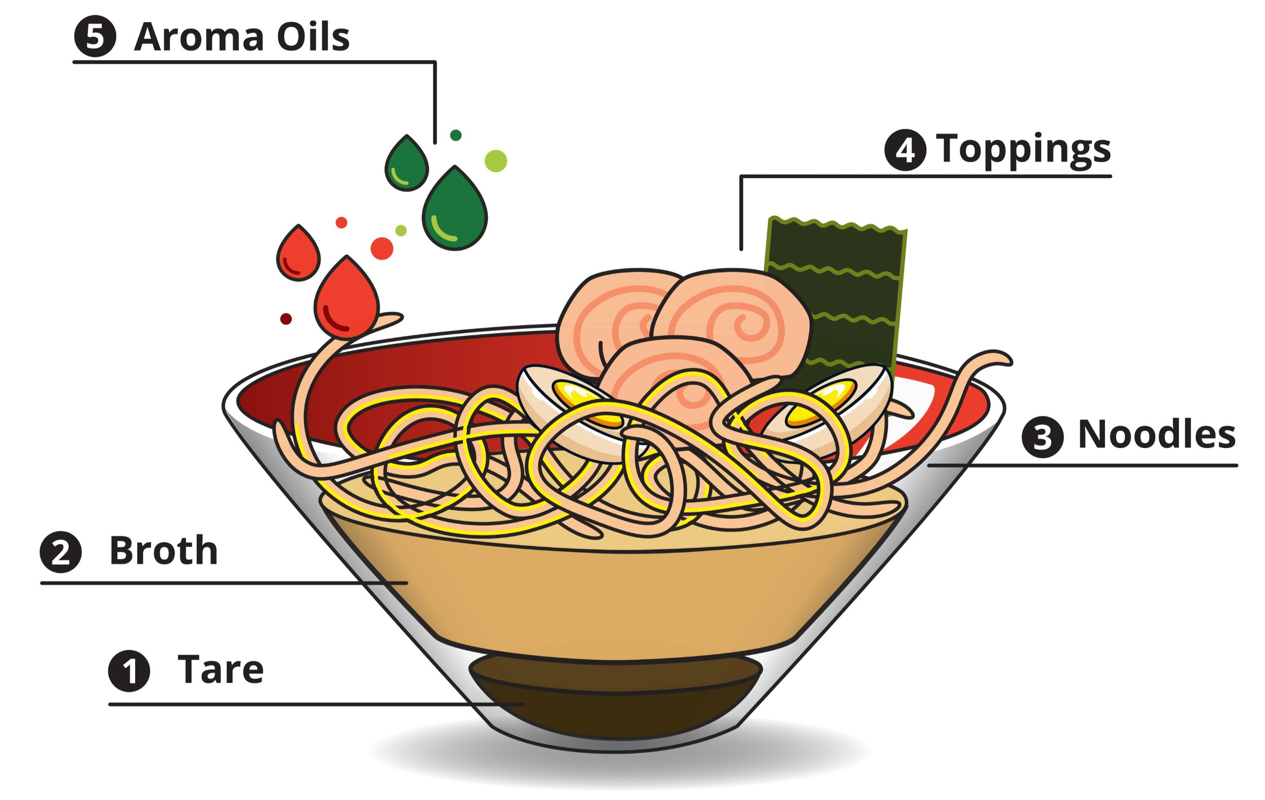 What are the 5 parts of ramen?