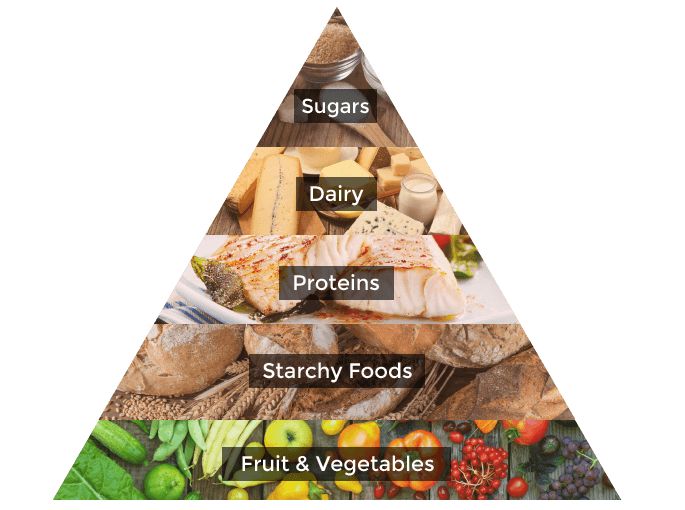 What are the 5 parts of the food pyramid?