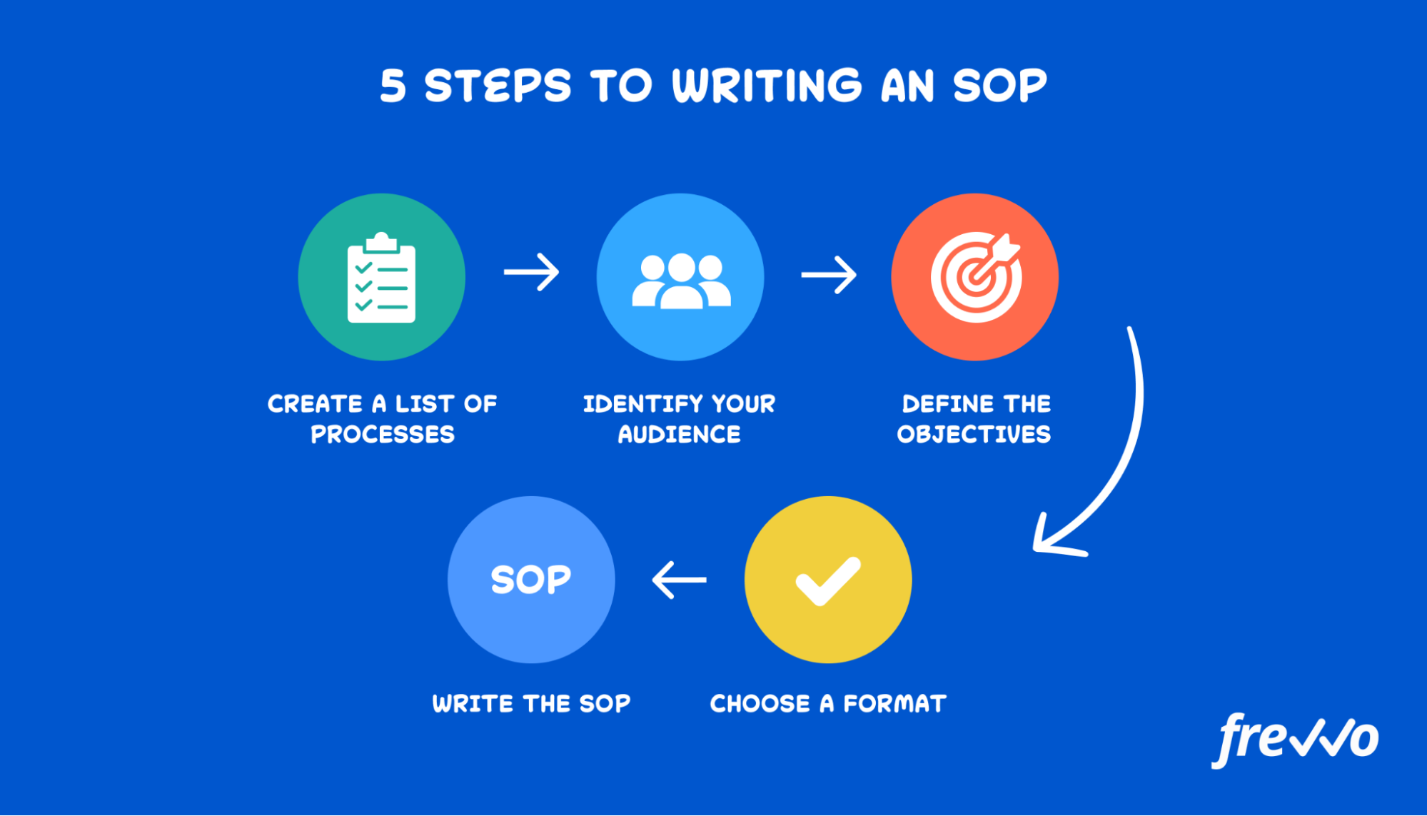 What are the 5 steps in creating a successful SOP?