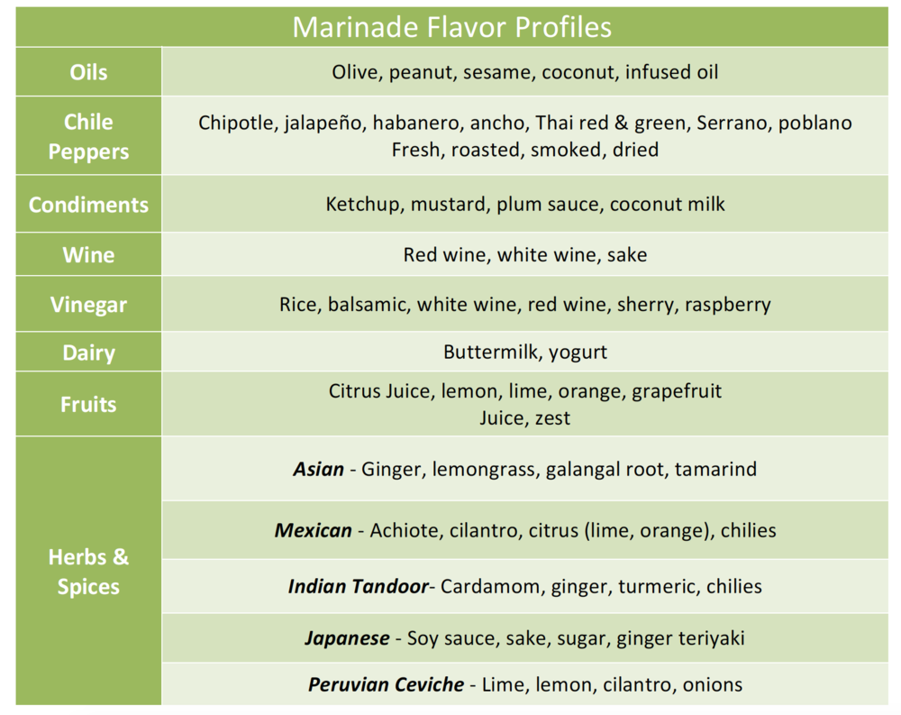 What are the 5 types of marinade?