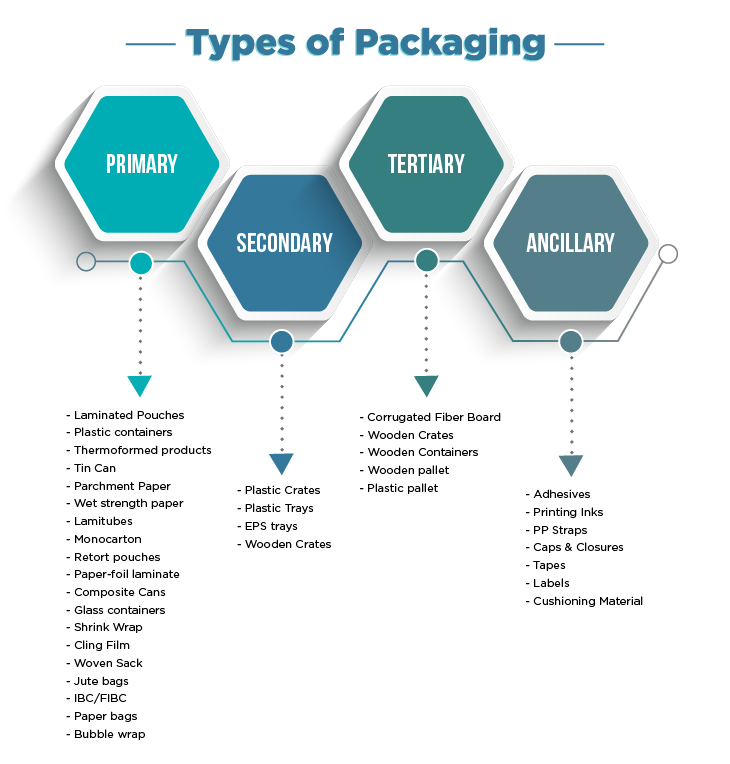 What are the 5 types of packaging?