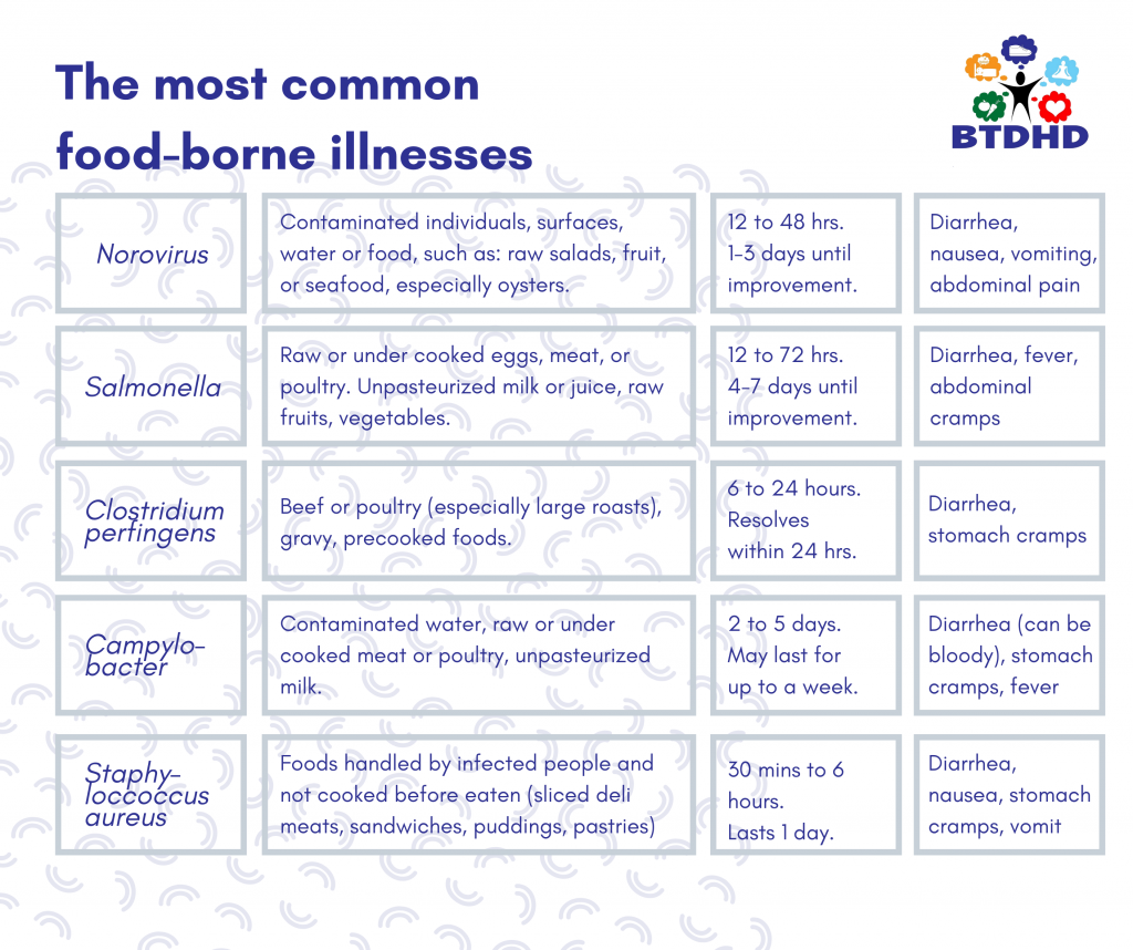 What are the 7 food borne illnesses?
