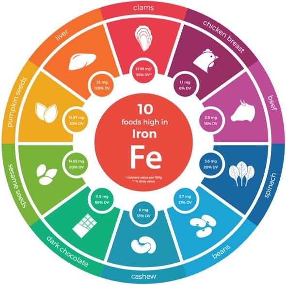 What are the 7 minerals in food?