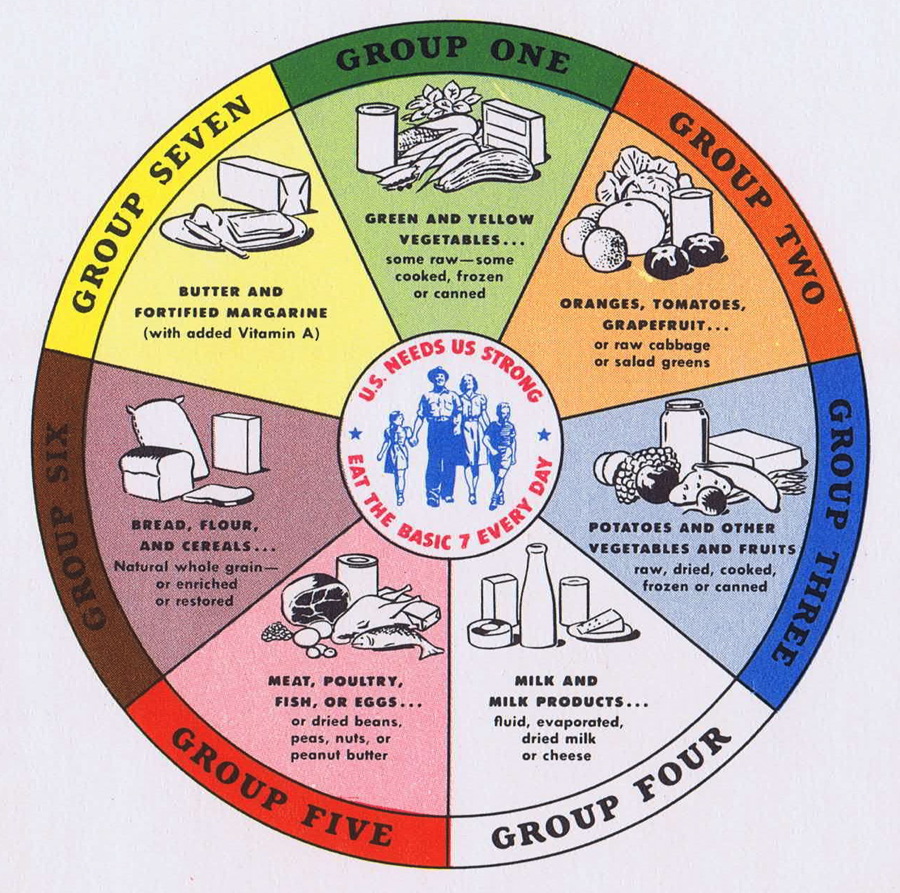 What are the 7 types of food groups?