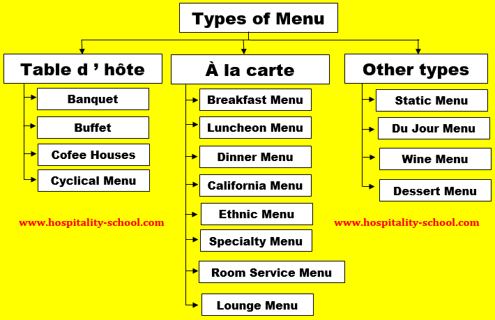 What are the 8 types of menu?