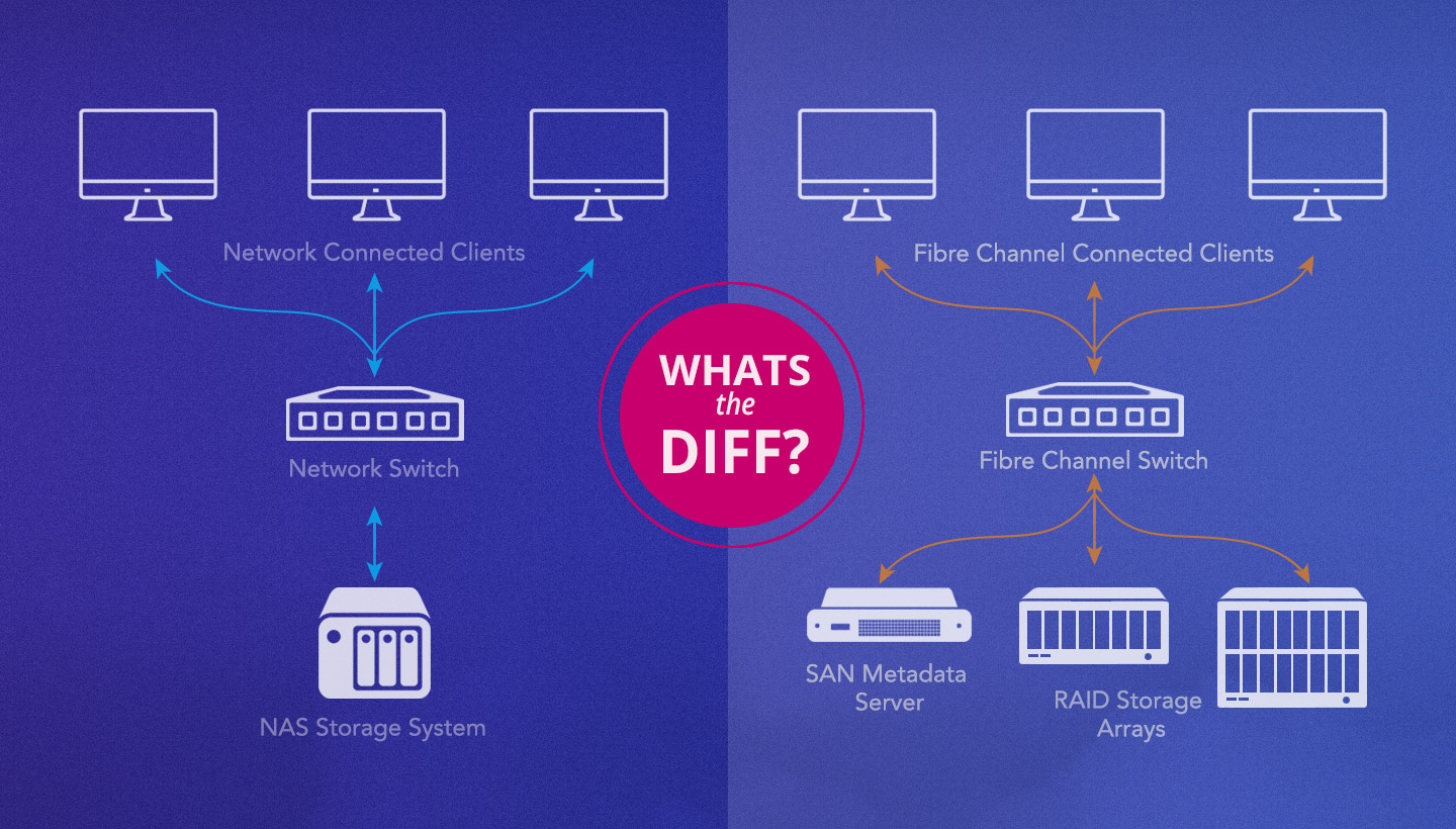 What are the advantages of SAN over NAS?