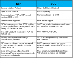 What are the advantages of SIP over the proprietary SCCP protocol?