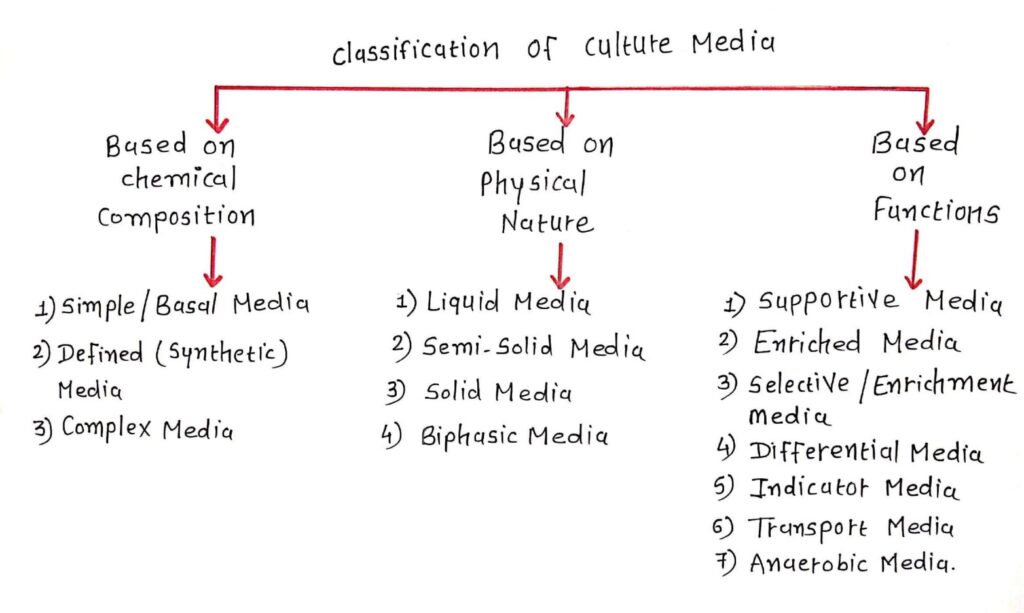 What are the basis of culture media classification?