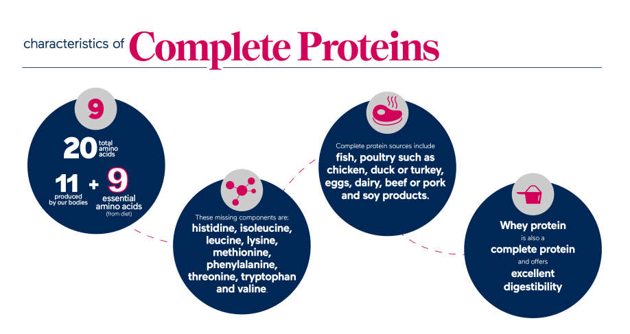 What are the benefits of complete proteins?