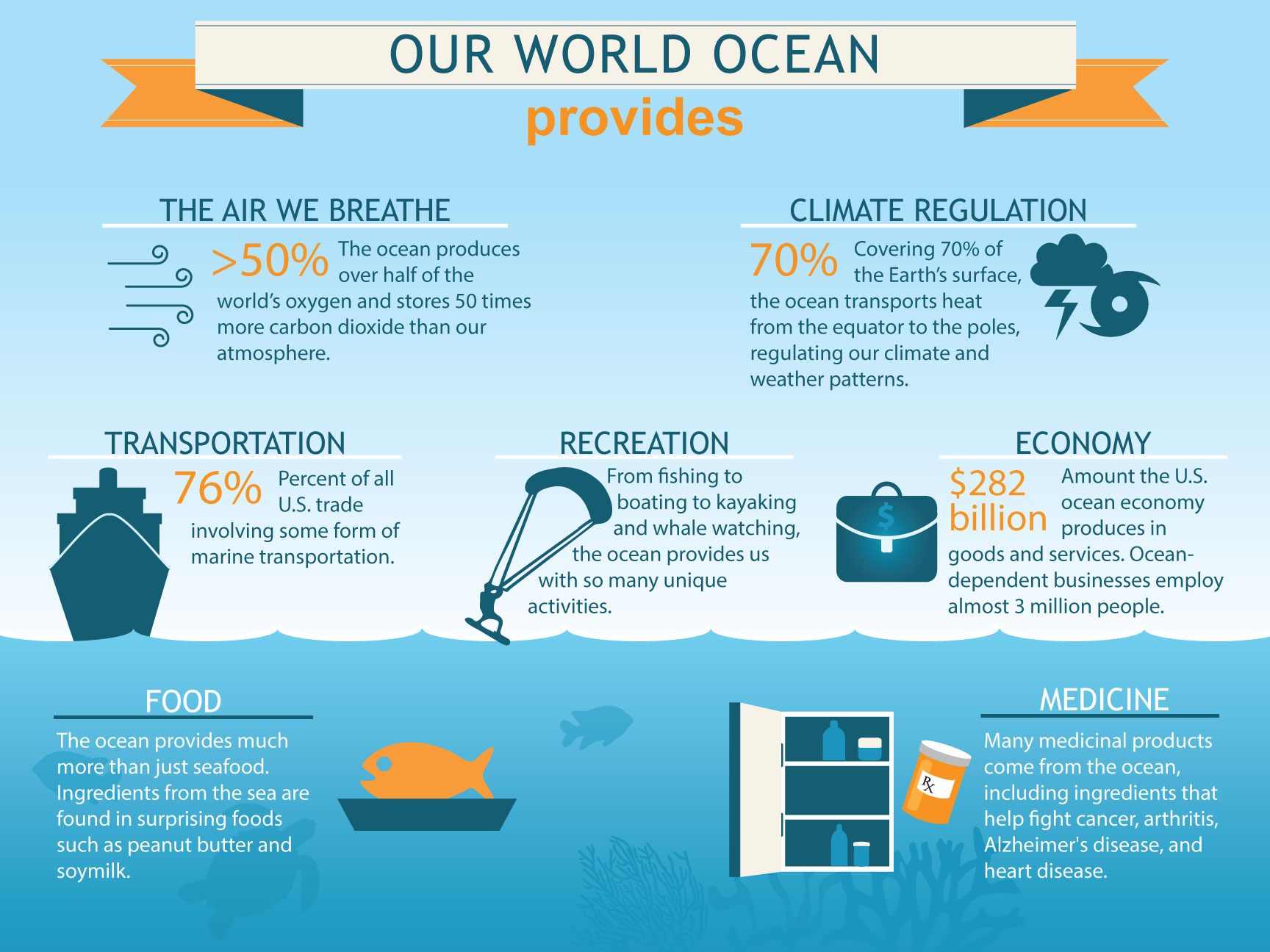 What are the benefits of marine environment?