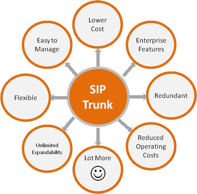 What are the benefits of SIP trunking?