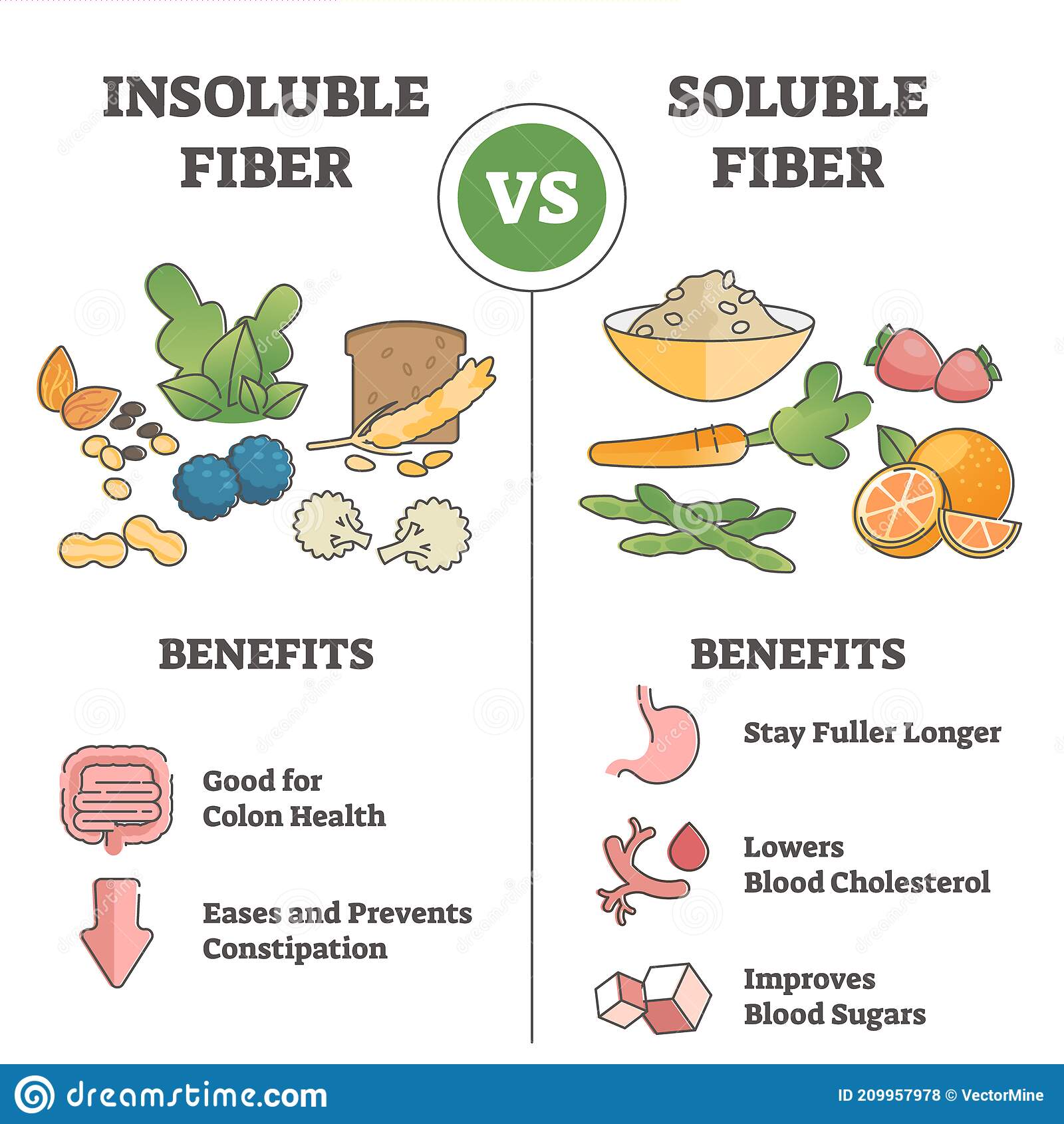 What are the benefits of soluble fiber?