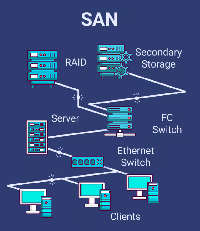 What are the benefits of storage area network?