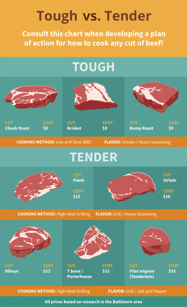 What are the best cuts of beef in order?