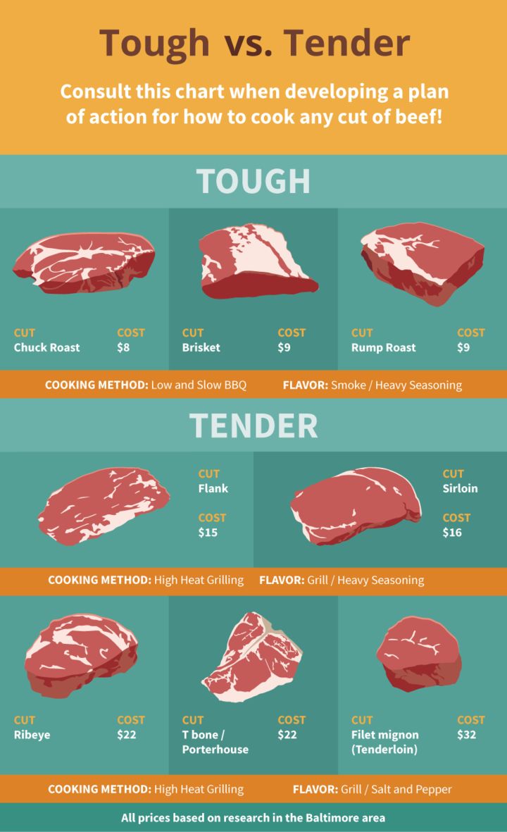 What are the best cuts of steak to eat?