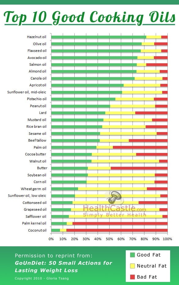 What are the best fats and oils to cook with?