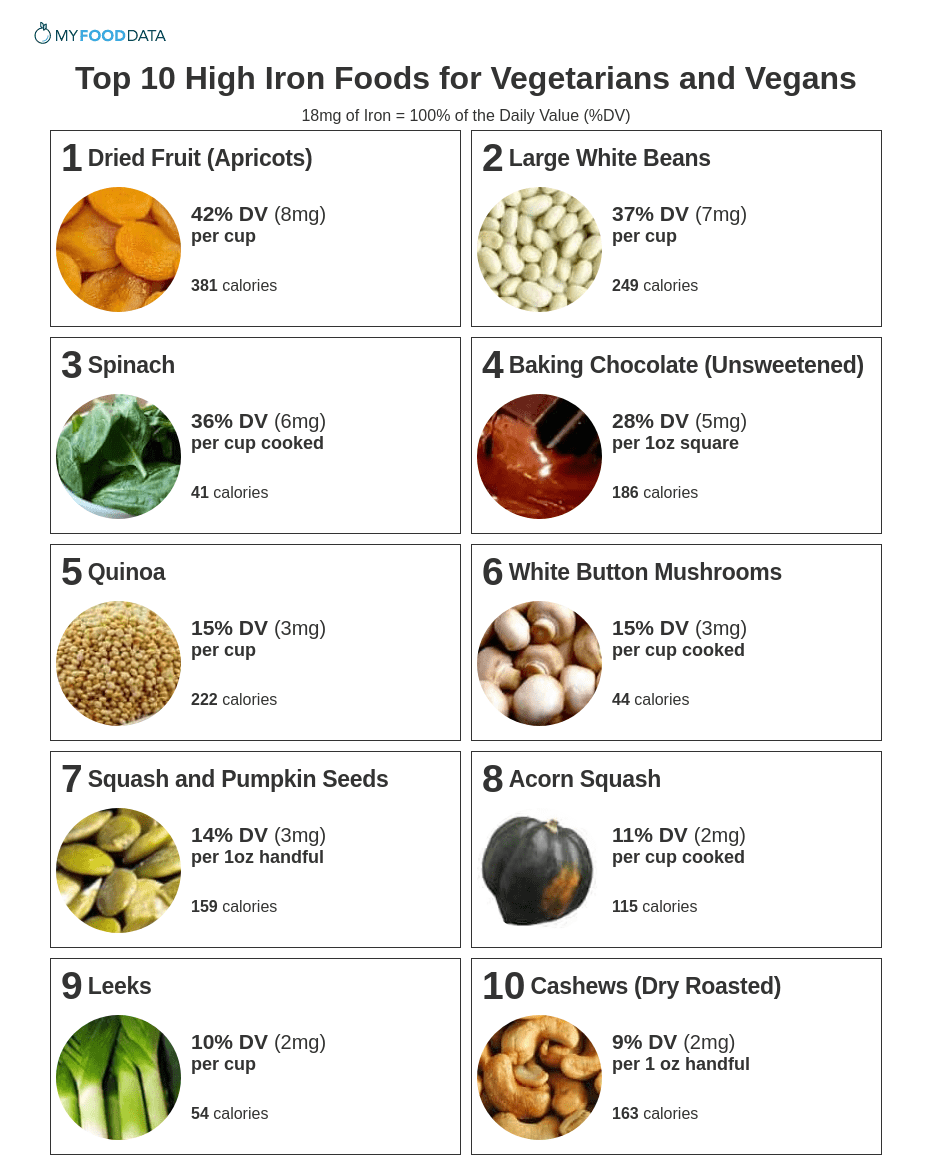 What are the best sources of iron for vegetarians?