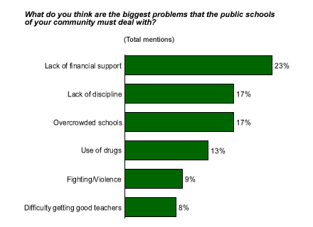 What are the biggest problems facing schools today?