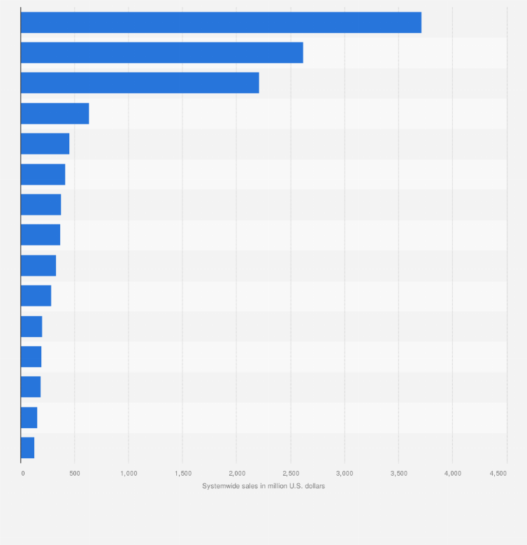 What are the biggest steak chains in America?