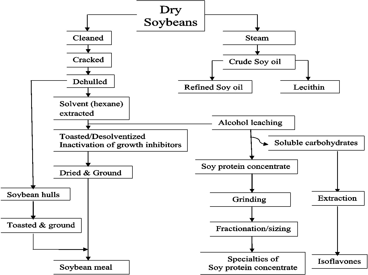 What are the byproducts of soybeans?