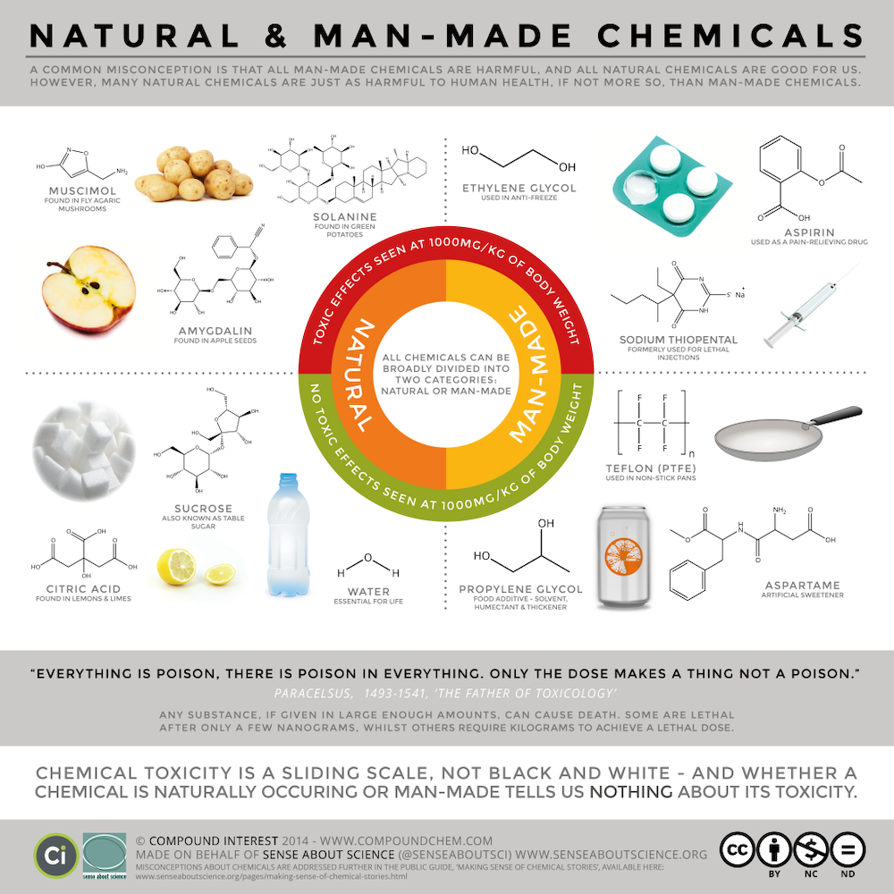 What are the chances of getting cancer from chemicals?