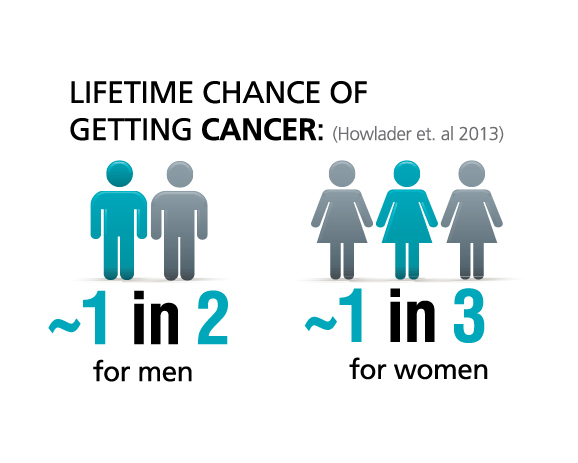 What are the chances of getting cancer?