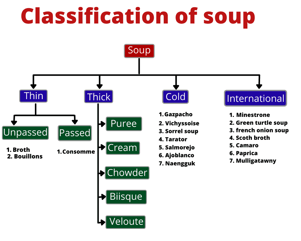 What are the classification of soups?