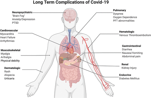 What are the complications of COVID-19?