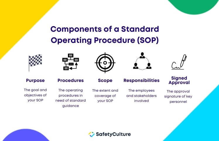 What are the components of an SOP?