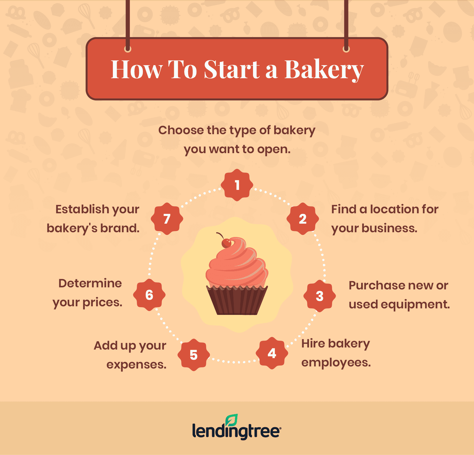 What are the costs of starting a cake business?
