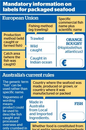 What are the current laws for seafood Labelling in Australia?