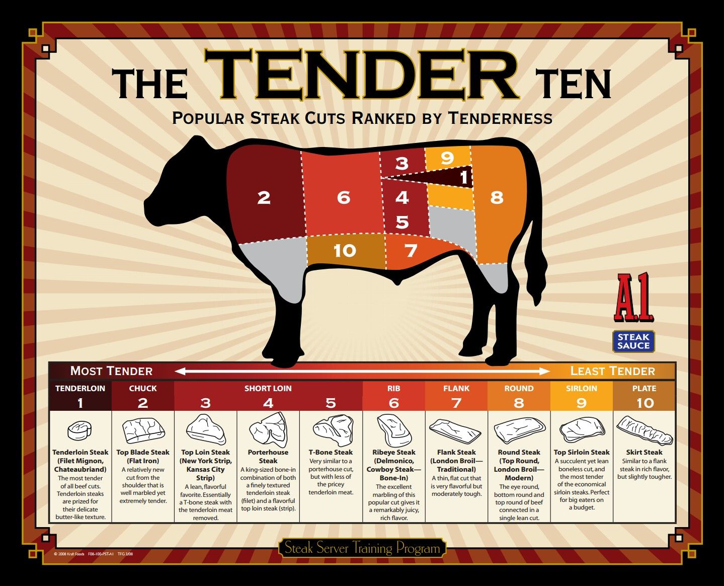 What are the cuts of beef by tenderness?